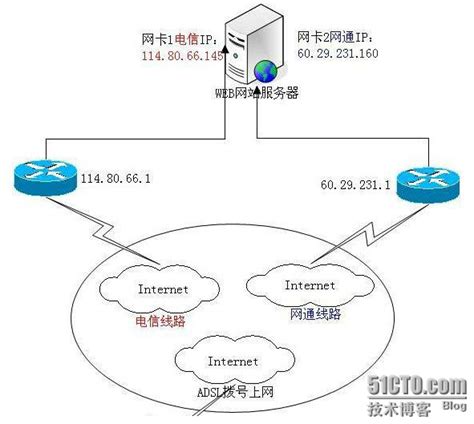 双网卡双 ip电信网通 centos6 0 win2003 配置图解 清风遇雨的技术博客 51cto博客