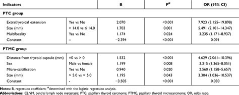 prediction of central lymph node metastases in ptc cmar