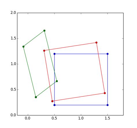 numpy transforming a rectangle in python stack overflow