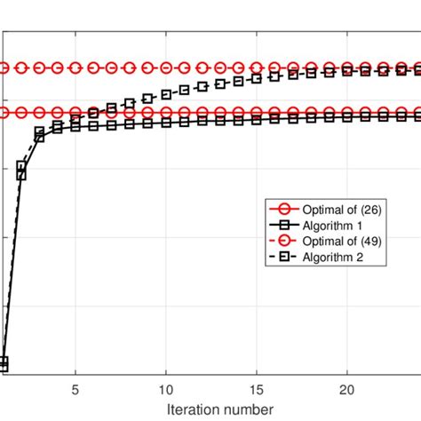 Convergence Of The Proposed Algorithms Download Scientific Diagram