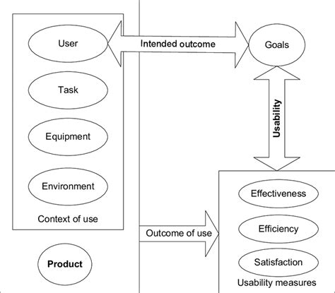 Usability Framework According To Iso 9241 11 1998 Download