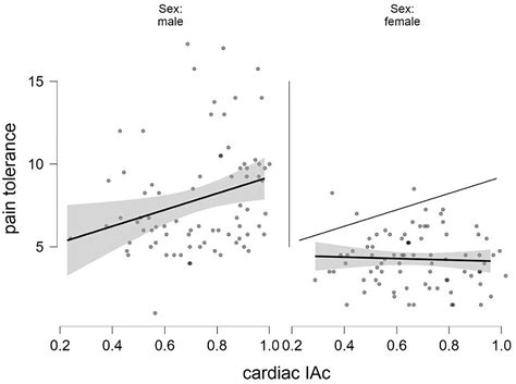 Frontiers Interaction Between Sex And Cardiac Interoceptive Accuracy