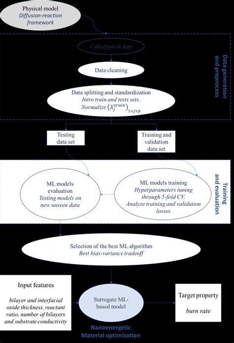 Flowchart Showing The Different Steps Used To Develop The Surrogate