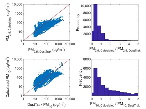 Comparison Between The Pm2 5 And Pm10 Concentrations Measured With