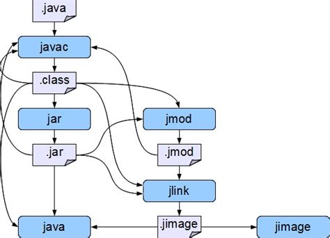 java file types and related tools