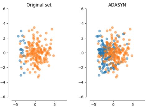 classification on imbalanced data
