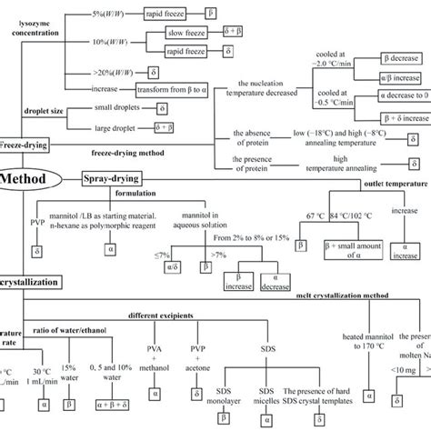 The Polymorphic Control Strategies Of Different Mannitol Preparation
