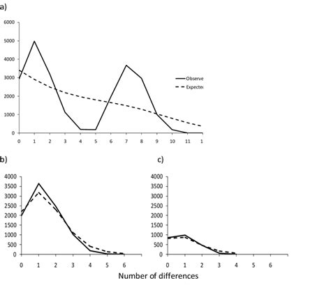 6 Mismatch Distribution Showing The Observed Solid Line And Expected