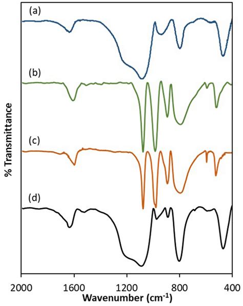 ft ir spectra of a sio2 b tpa c pdtpa and d pdtpa sio2