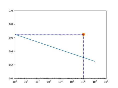 numpy interpolation between two values using python