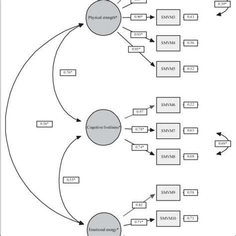 Factor Loadings And Correlations For The Structural Shirom Melamed