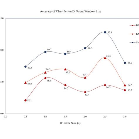 Overall Accuracy For Three Classification Models Dt K Nn Svm With