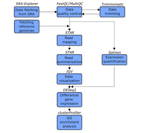 Rna Seq Differential Expression Tutorial From Fastq To Figures