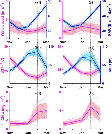 Temporal Variability Of Wind Speed And Par A Sst And Mld B And