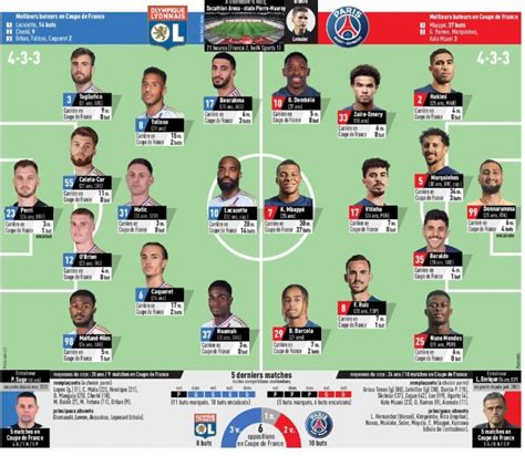 Coupe De France Ol Psg Les Compositions Probables