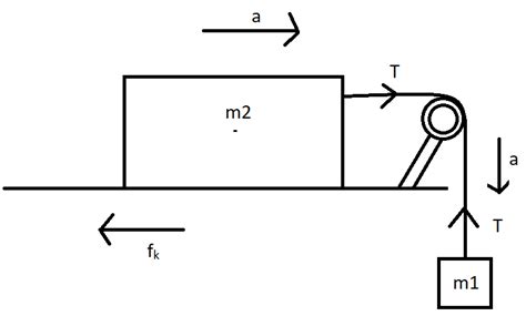 Determine The Coefficient Of Kinetic Friction In Two Dimensions Youtube