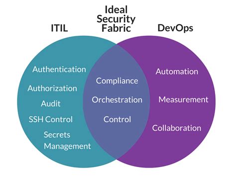 how itil can co exist with devops