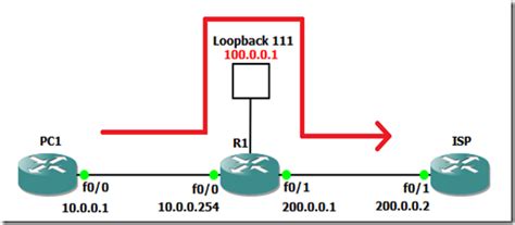 My Howtos And Projects Cisco Nat Overload On The Loopback Exit With