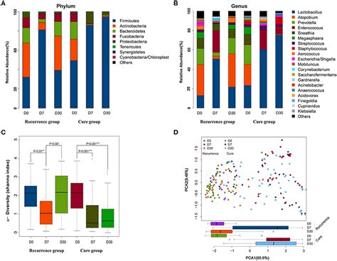 Frontiers Association Analysis On Recurrence Of Bacterial Vaginosis