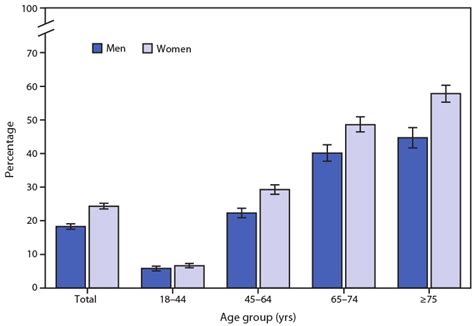 Quickstats Percentage Of Adults Aged 18 Years Or Older With Arthritis