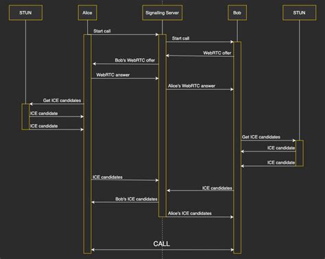 how to implement a video conference with webrtc and node