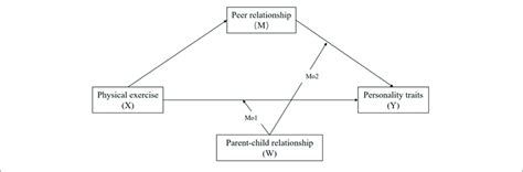 Conceptual Framework Of The Proposed Moderated Mediation Model