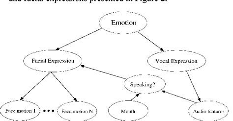 Figure 2 From Bimodal Emotion Recognition Bimodal Emotion Recognition