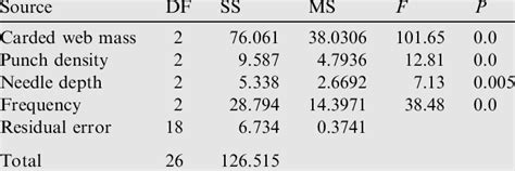 Analysis Of Variance For Sn Ratios Download Table