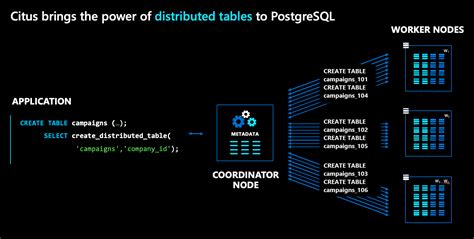 grundlegende konzepte für die skalierung hyperscale citus azure