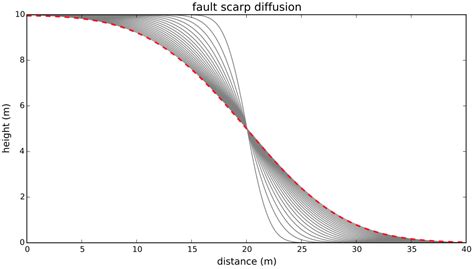 Exploring The Diffusion Equation With Python Zoltán Sylvester