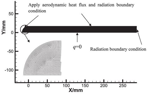 Axisymmetric 2d Finite Element Model Of The Experimental Model With
