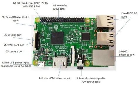Raspberry Pi Model B Diagram