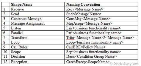biztalk best practices and coding guidelines for the it services industry