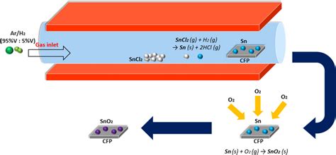 Schematic Diagram Of Cvd Process For Sno2 Particles Growth Download