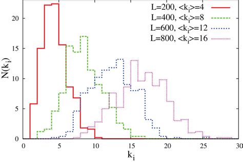 Histograms Of Node Degrees For Four Non Frustrated Networks With N