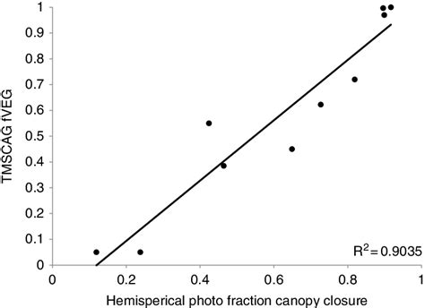 7 Relationship Between Canopy Closure From Hemispherical Photos Cc