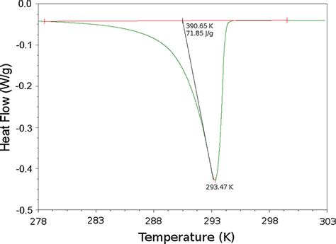 Dsc Thermogram Showing The Melting Peak Of Mtbd Download Scientific