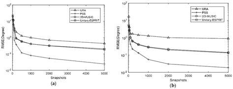 Rmse Comparison Under Different Snapshots With K 7 ∆θ ∆ϕ 0 05