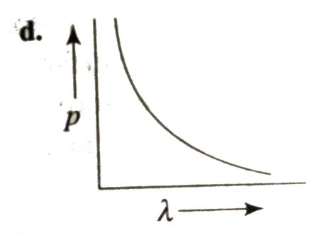 Which Of The Following Graphs Correctly Represents The Variation Of Pa
