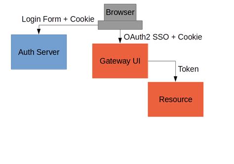 secure angular 5 application with oauth2 using spring boot part 1