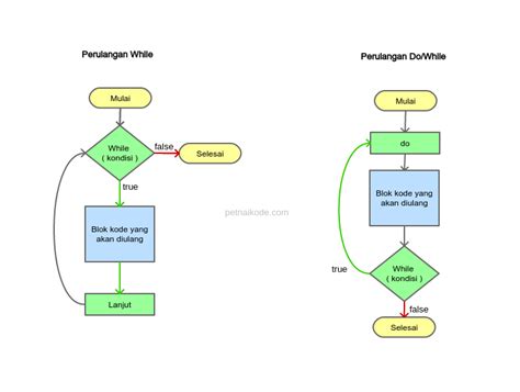 contoh soal algoritma perulangan
