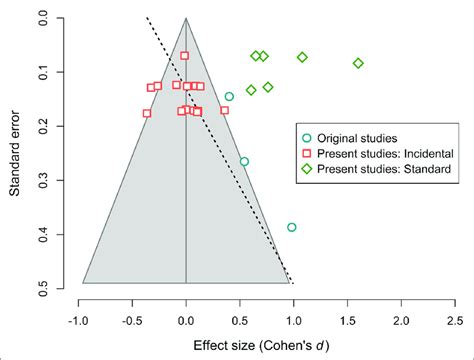 Funnel Plot Symbols Represent The Effect Sizes Cohens D Of Each Of