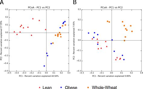 Principal Coordinates Analysis Plots Principal Coordinates Analysis
