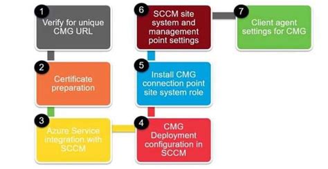 sccm cmg cloud management gateway implementation guide
