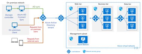 integración de dominios de ad locales con azure active directory