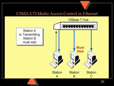Csma Cd Media Access Control In Ethernet