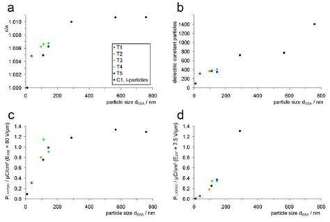 Particle Size Dependence Of A The Tetragonality C A B The