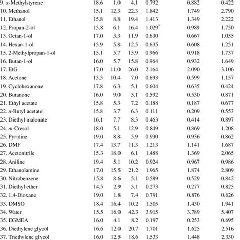 Good And Bad Solvents For The Vegetable Oils To Determine The Hansen