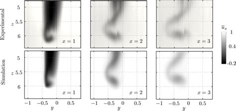 Comparison Of Time Averaged Streamwise Velocity Ux Between The