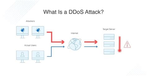 How To Stop And Prevent Ddos Attack Dnsstuff
